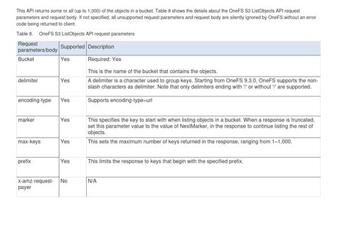 Listobjects Dell Powerscale Onefs S3 Api Guide Dell Technologies Info Hub