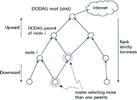 Destination Oriented Directed Acyclic Graph Rooted To Sink Download Scientific Diagram