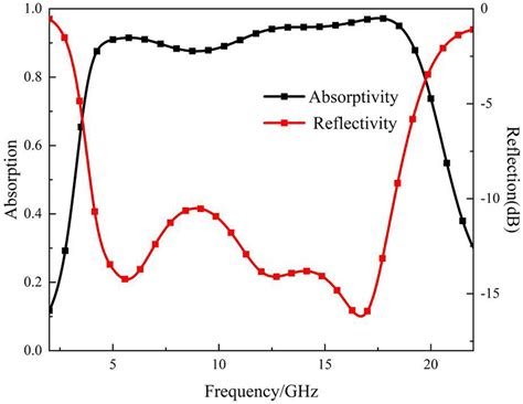 The Simulated Absorptivity And Reflectance Curves Download Scientific