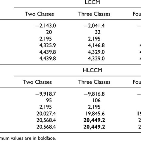 Goodness Of Fit Criteria For Different Numbers Of Classes In The Latent Download Table