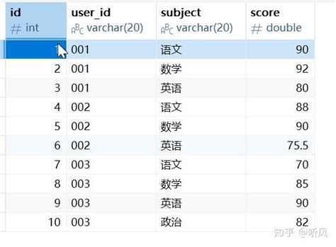 数据转换秘籍MySQL行转列与列转行技巧大公开 知乎