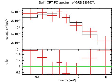 Ukssdc Grb 230307a Swift Xrt Spectrum Repository
