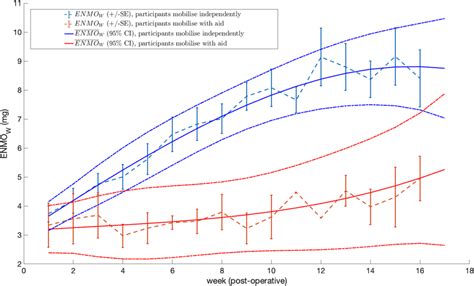 Linear Fixed Effects Model Polynomial Fit N 3 From 630 Am To