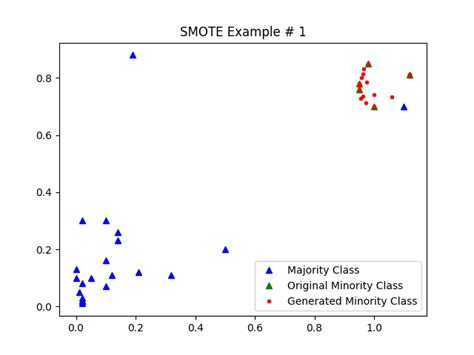 Smote Synthetic Minority Over Sampling Technique Papers With Code