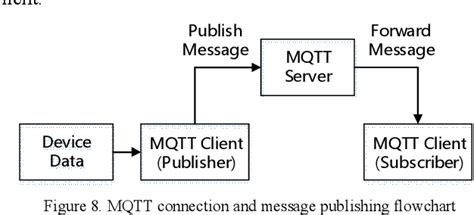 Figure 1 From Design Of Wireless Industrial Internet Of Things Gateway Based On Esp32 Semantic