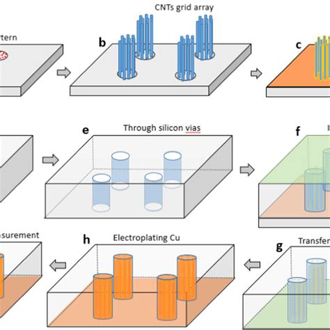 Step By Step Schematic Of The Process For Fabricating Composite Cu Cnt Download Scientific