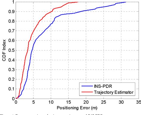 Figure 1 From Autonomous Multi Floor Localization Based On Smartphone Integrated Sensors And