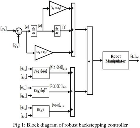 Figure 1 From Design New Intelligent Pid Like Fuzzy Backstepping Controller Semantic Scholar