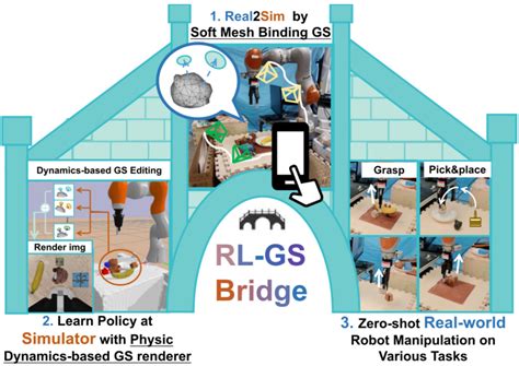 [論文レビュー] Rl Gsbridge 3d Gaussian Splatting Based Real2sim2real Method For Robotic Manipulation
