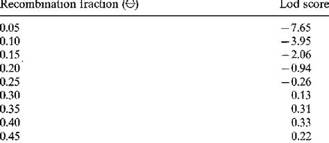Lod Scores Logarithm Of The Odds For Linkage Versus Non Linkage For