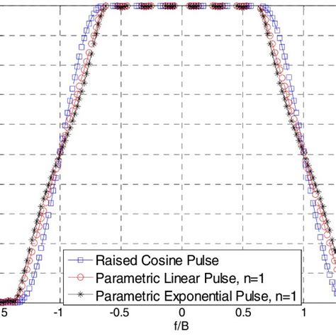 Frequency Response Of The Rc Filter And The Parametric Pulses For α