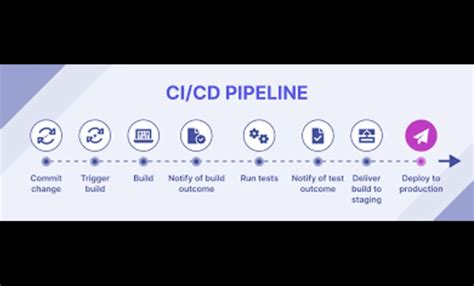 Do Cicd Pipeline Setup By Yogeshpatil2025 Fiverr