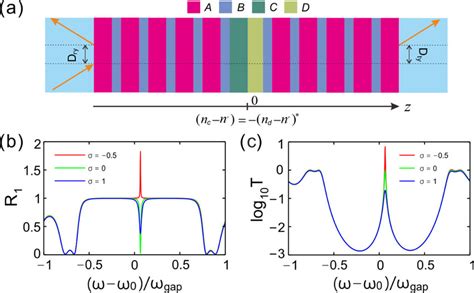A Schematic Of One Dimensional Non Hermitian Photonic Crystals The Download Scientific