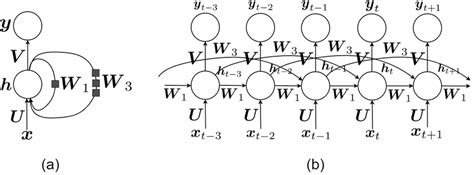 The A Folded And B Unfolded Structures Of An RNN With Long Delays