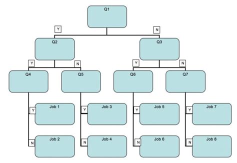 Using Decision Trees To Categorise Compare And Contrast Key Factors