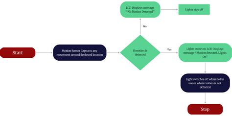 Iot Design Flowchart Figma