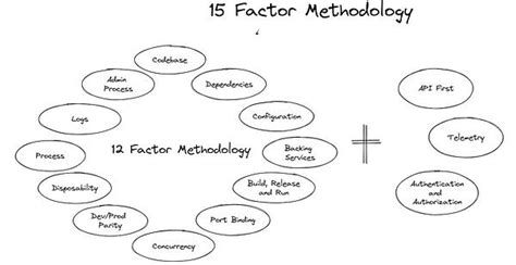 krishnarajan arunachalam on linkedin 15 factor methodology and building cloud native