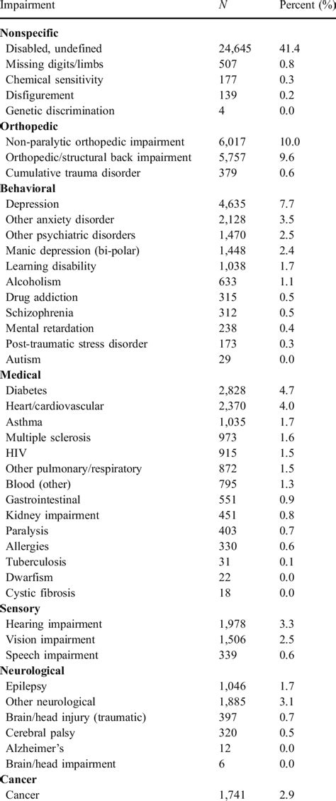 ADA Impairment Categories And Distribution Download Table