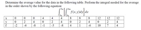 Solved Determine The Average Value For The Data In The Chegg Com
