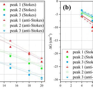 Typical dependence of G peak position a and downshift of G peak ΔG Download Scientific