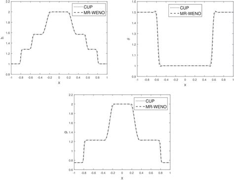 Test Problem Over Flat Bottom Topography Comparison Of Numerical Download Scientific Diagram