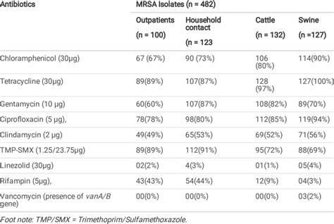 Antibiogram Of Mrsa Isolates From Humans And Livestock Sources Download Scientific Diagram