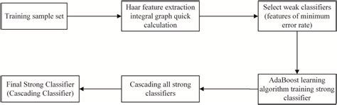 a hybrid classifier for fast and efficient face recognition using lbp