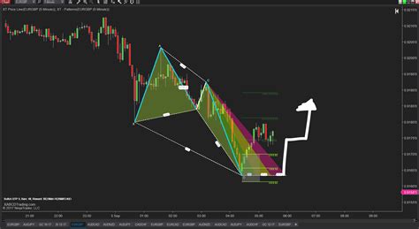 XABCD Patterns And A Comprehensive Guide To Pattern Trading