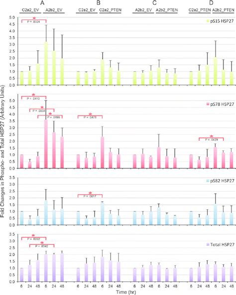 Quantitation Of Sparc Pten And Sparc And Pteninduced Effects On