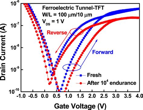The Forward And Reverse Measured Ids Vgs Curves Of Poly Si Fet Tft
