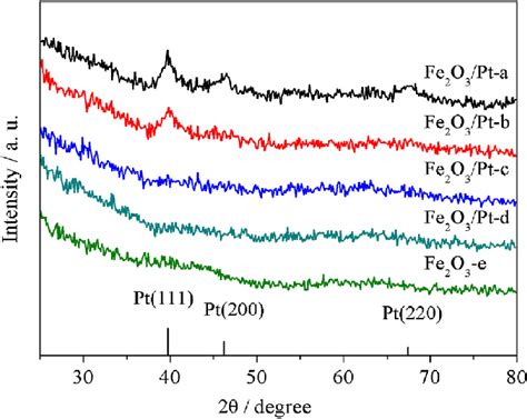 Displays The XRD Patterns Of The Fe 2 O 3 And Fe 2 O 3 Pt Download Scientific Diagram
