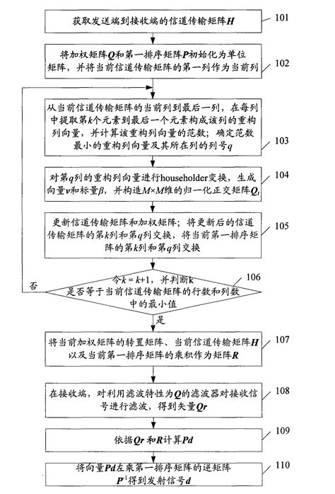 Method For Eliminating Serial Interference In Multi Input Multi Output