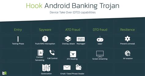 Android Users Beware New Hook Malware With Rat Capabilities Emerges The Security Blogger