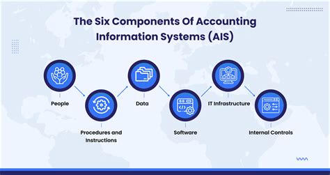 What Is Accounting Information Systems Ais Benefits And Components