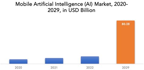 mobile artificial intelligence market technology and report analysis