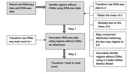 An Integrated Approach For Rna Seq Data Normalization Rna Seq Blog