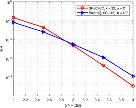 Figure 10 From Statistical Learning Aided List Decoding Of Semi Random Block Oriented