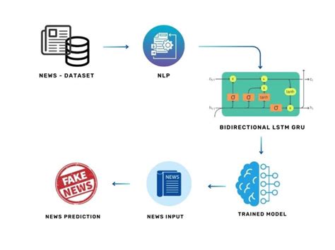 An Integrated Multi Task Model For Fake News Detection Final Year Project
