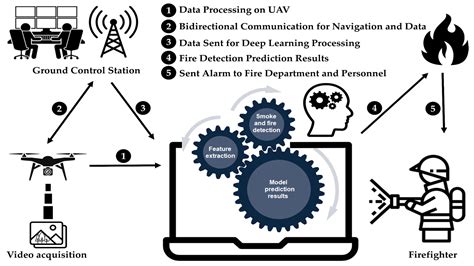 Sensors Free Full Text An Improved Wildfire Smoke Detection Based