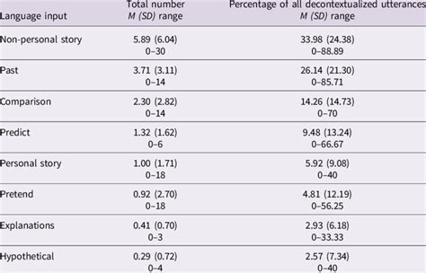 Categories Of Decontextualized Language Input Download Scientific Diagram