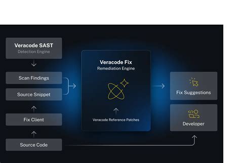 Application Security For The Ai Era Veracode