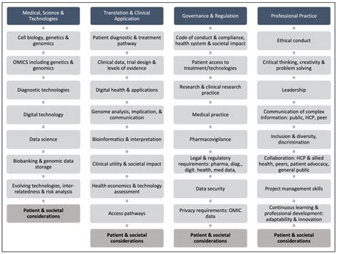 Precision Medicine Competency Framework For The Medical Technology And