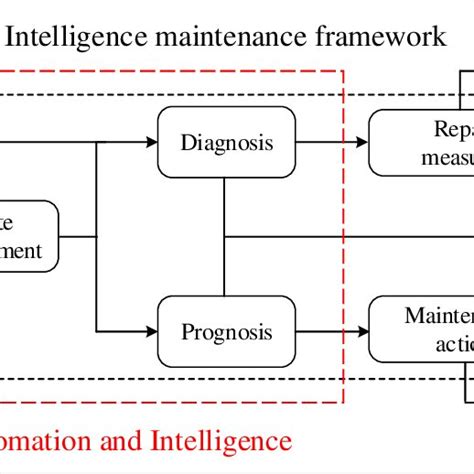1 Intelligence Maintenance Framework Download Scientific Diagram