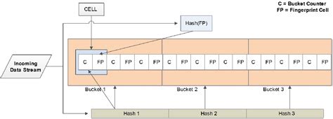 Figure 4 From Fingerprint Based Duplicate Detection In Streamed Data Semantic Scholar