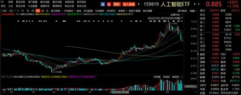 东软集团、大华股份涨超8，人工智能etf（159819）盘中涨幅近2指数市场中证