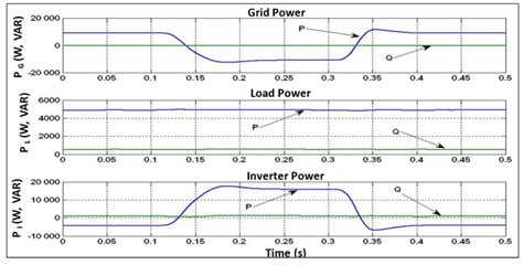 Optimal Inverter Control Strategies For A Pv Power Generation With Battery Storage System In