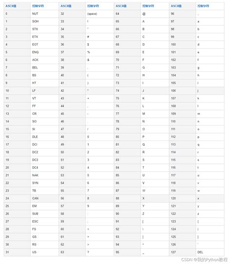Ascii值对照表ascii 58 Csdn博客 Ascii值对照表ascii 58 Csdn博客