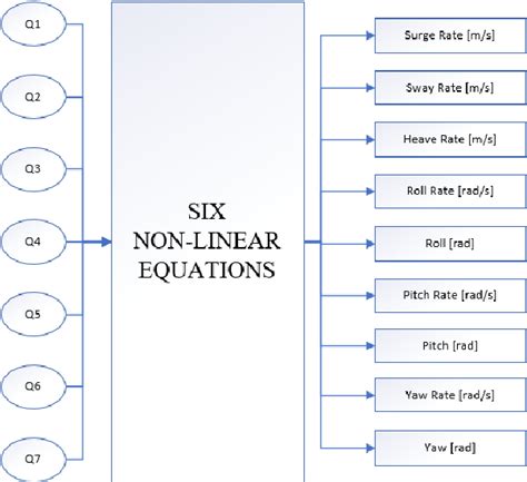 Figure 1 From Non Linear Auv Controller Design Using Logic Based Switching Pid Control