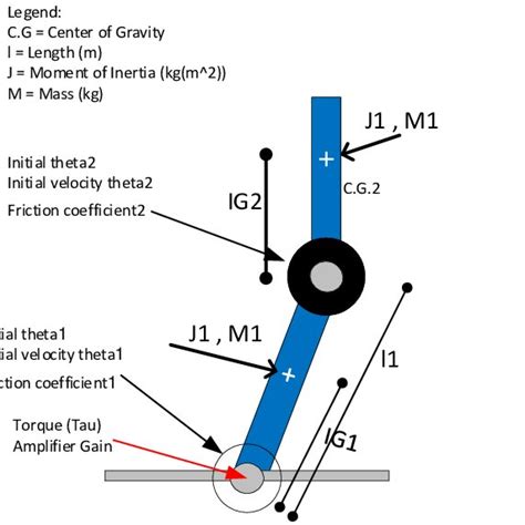 Fig1 Pendubot System From Left To Right A Down Down Position B