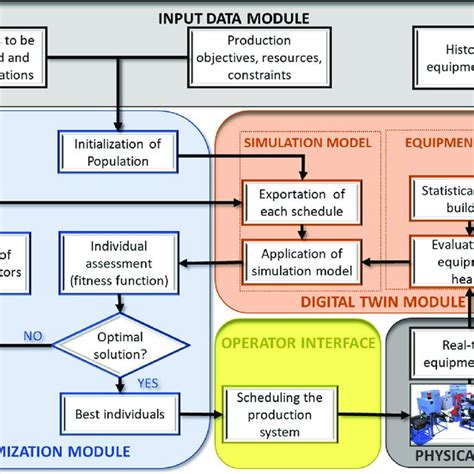 Digital Twin Based Simheuristics Framework For Robust Scheduling Download Scientific Diagram